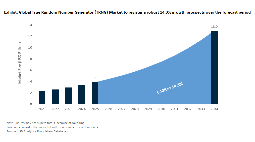 True Random Number Generator Market Size, Forecast and Analysis Report 2034